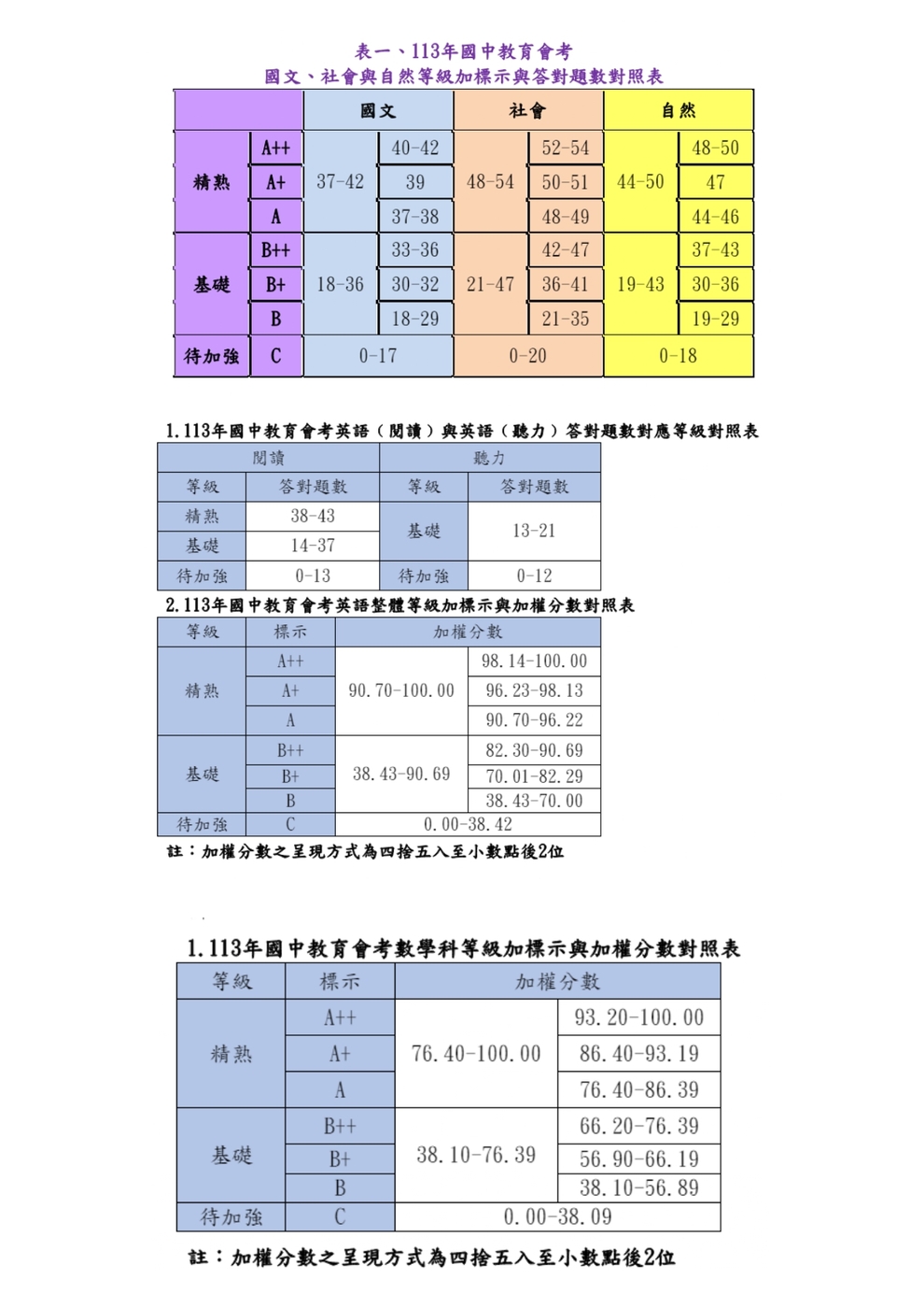 【教務處】113年國中教育會考各科等級加標示與答對題數對照表